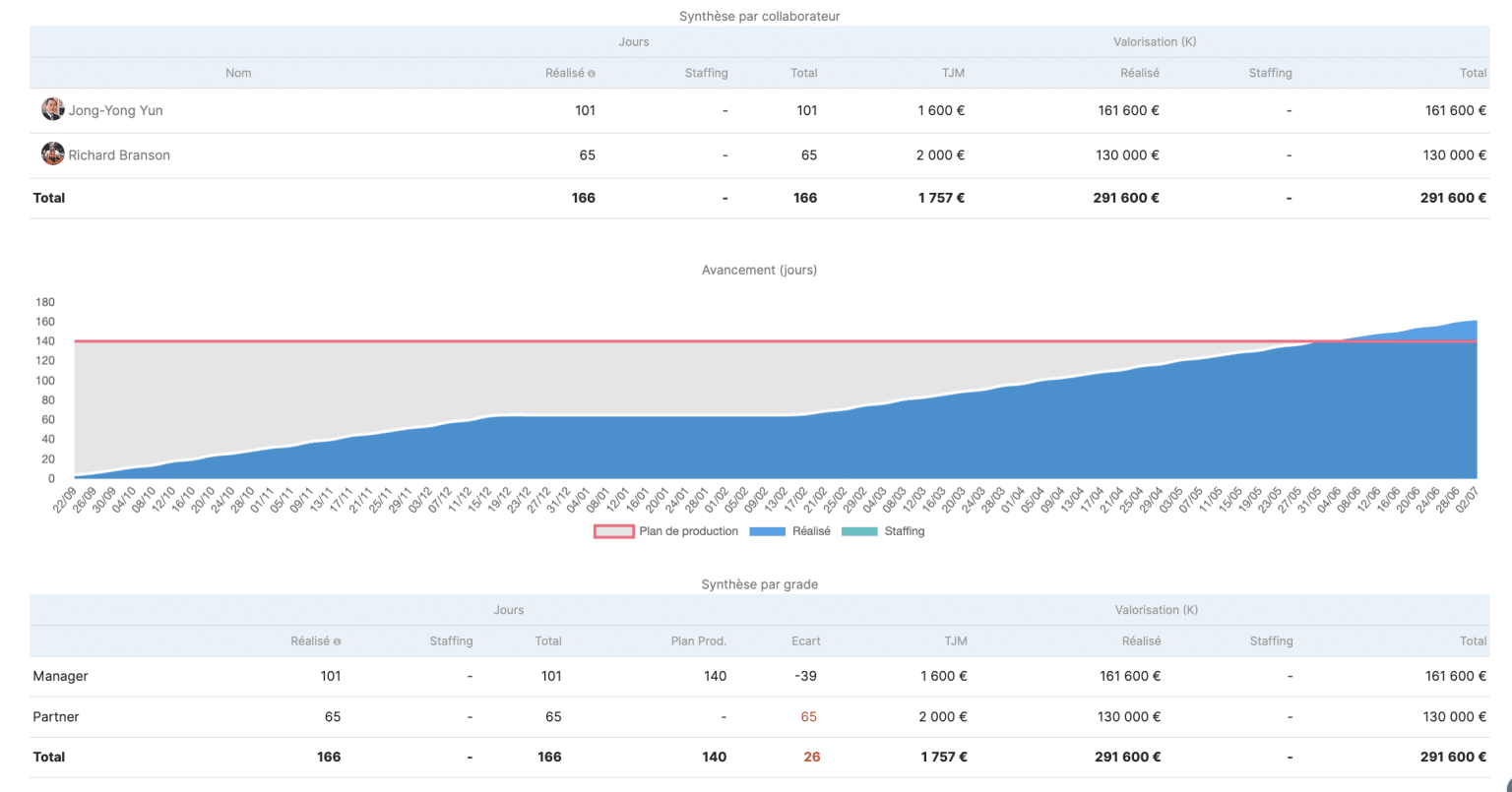 Suivi budgétaire de projet : comment le réaliser ? ‣ Stafiz