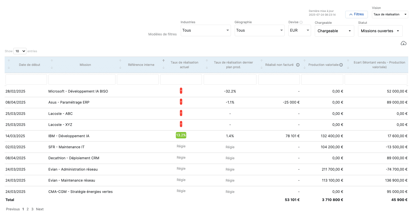 Estimation des coûts d'un projet : les méthodes ‣ Stafiz